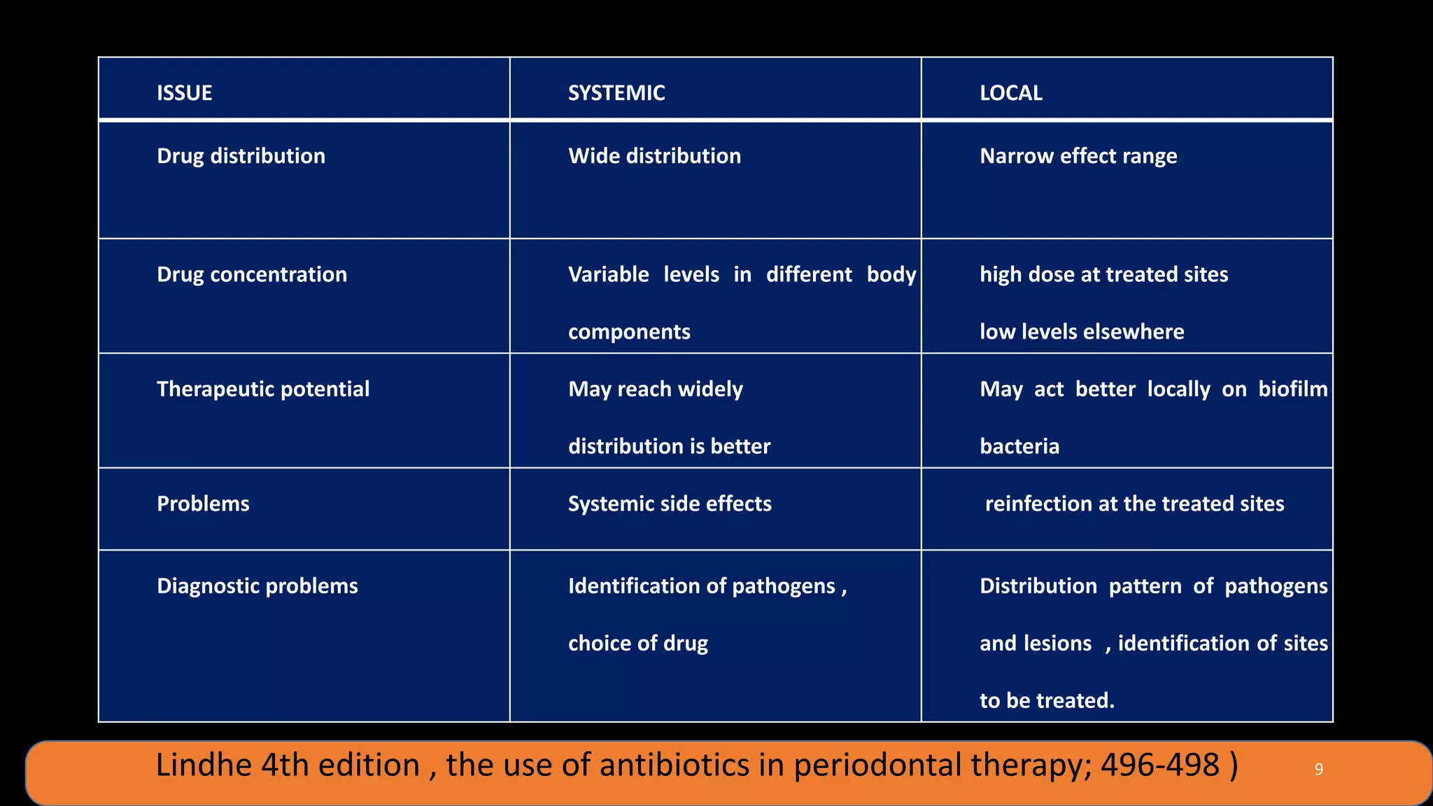 local drug delivery in periodontics | PPTX