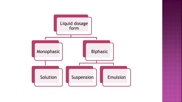 Liquid dosage form | PPTX | Chemistry | Science