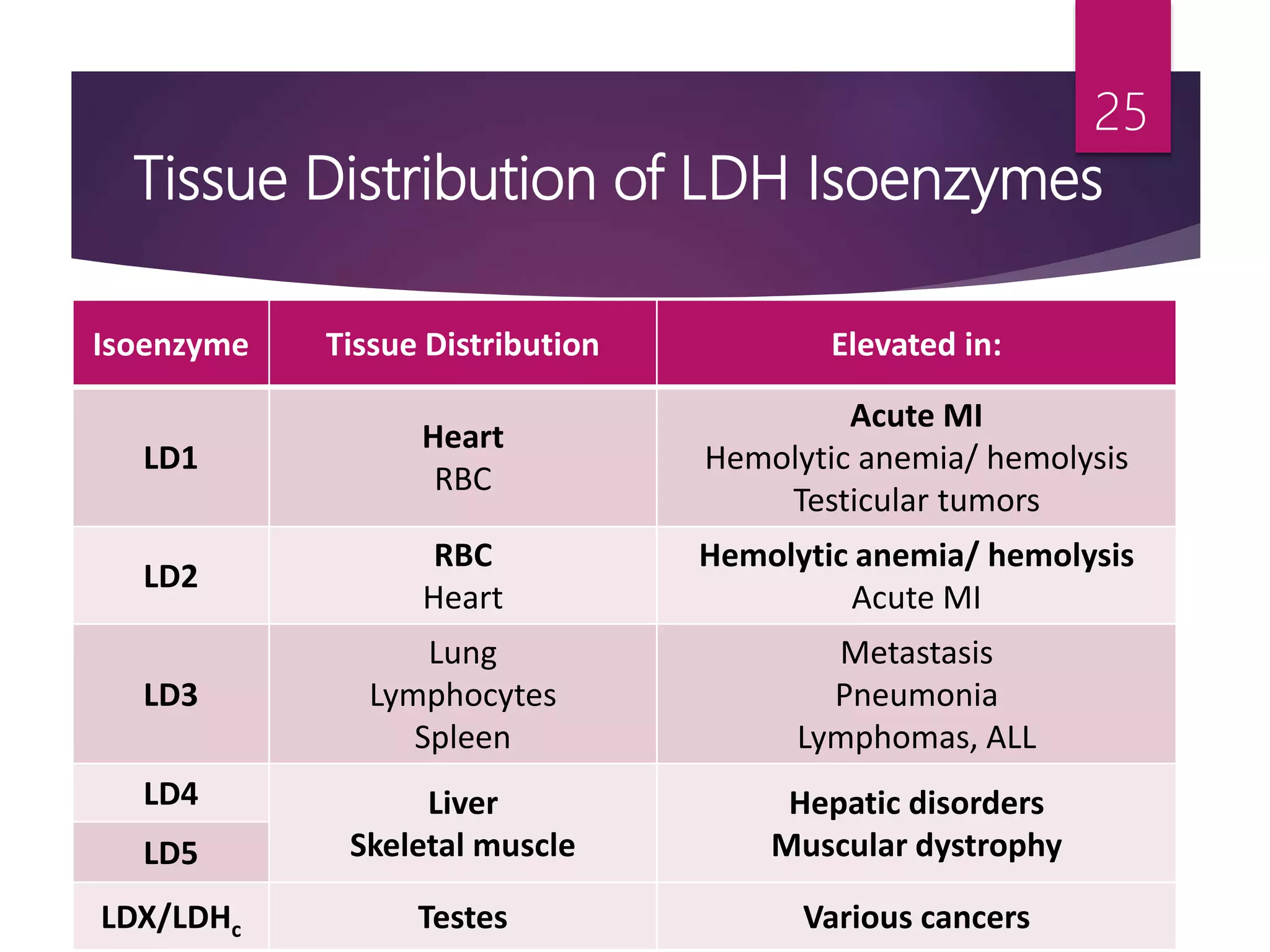 Electrophoresis of LDH Isoenzymes and Activity Staining | PPTX