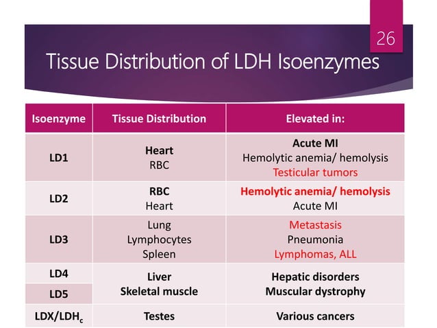 Electrophoresis of LDH Isoenzymes and Activity Staining | PPT