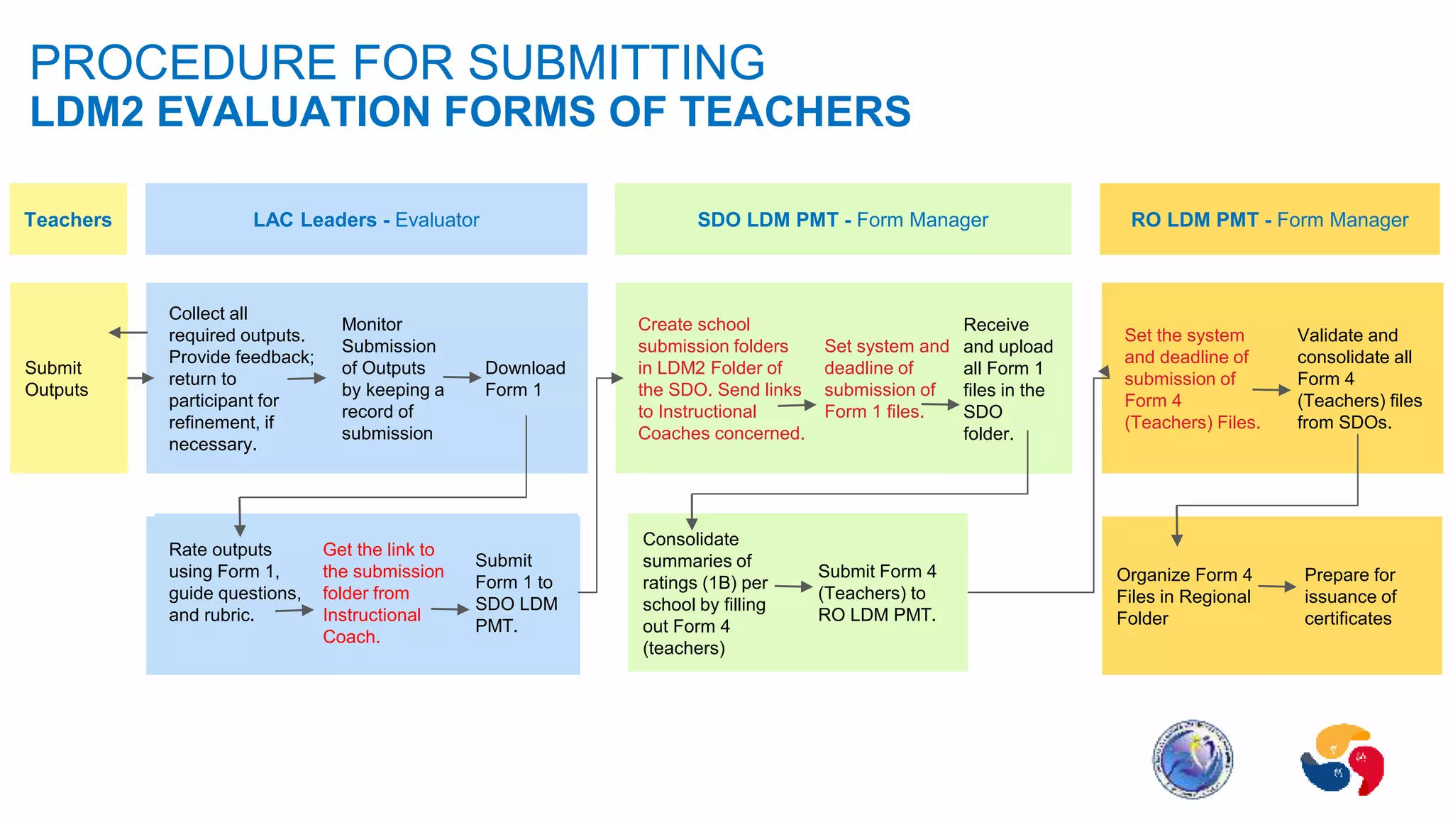 LDM2-Evaluation-Quick-Guide.pptx