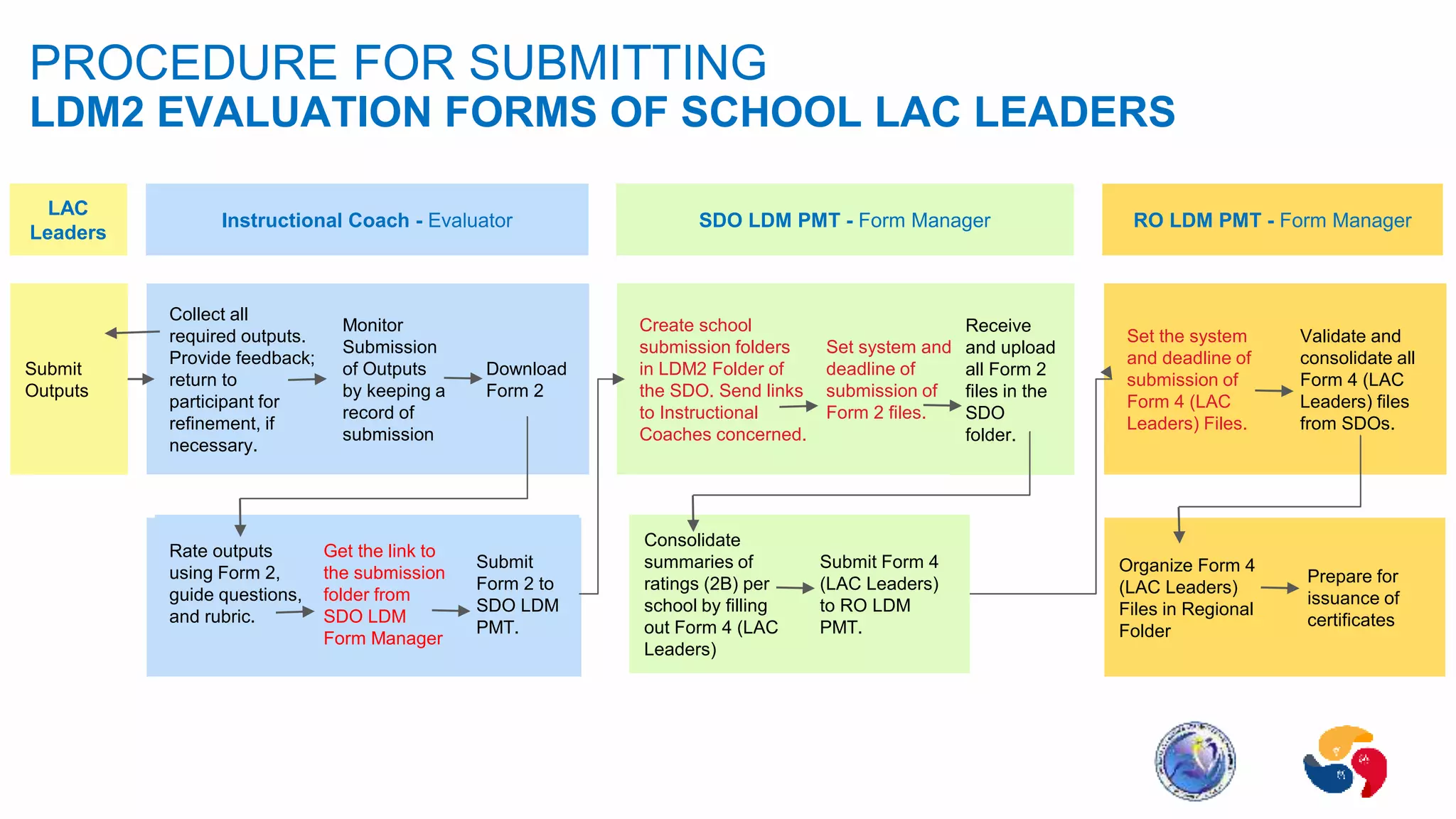 LDM2-Evaluation-Quick-Guide.pptx