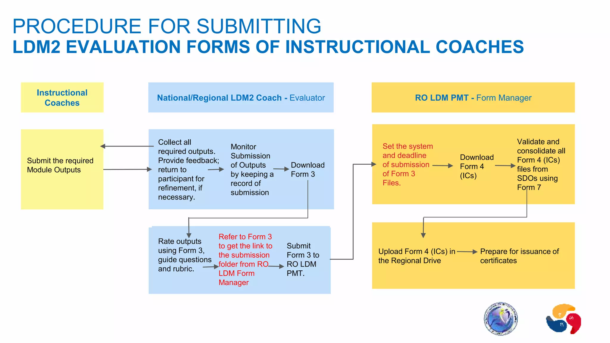 LDM2-Evaluation-Quick-Guide.pptx