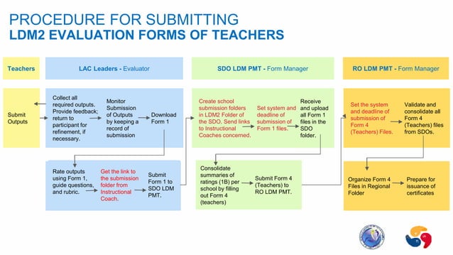 LDM2-Evaluation-Quick-Guide.pptx