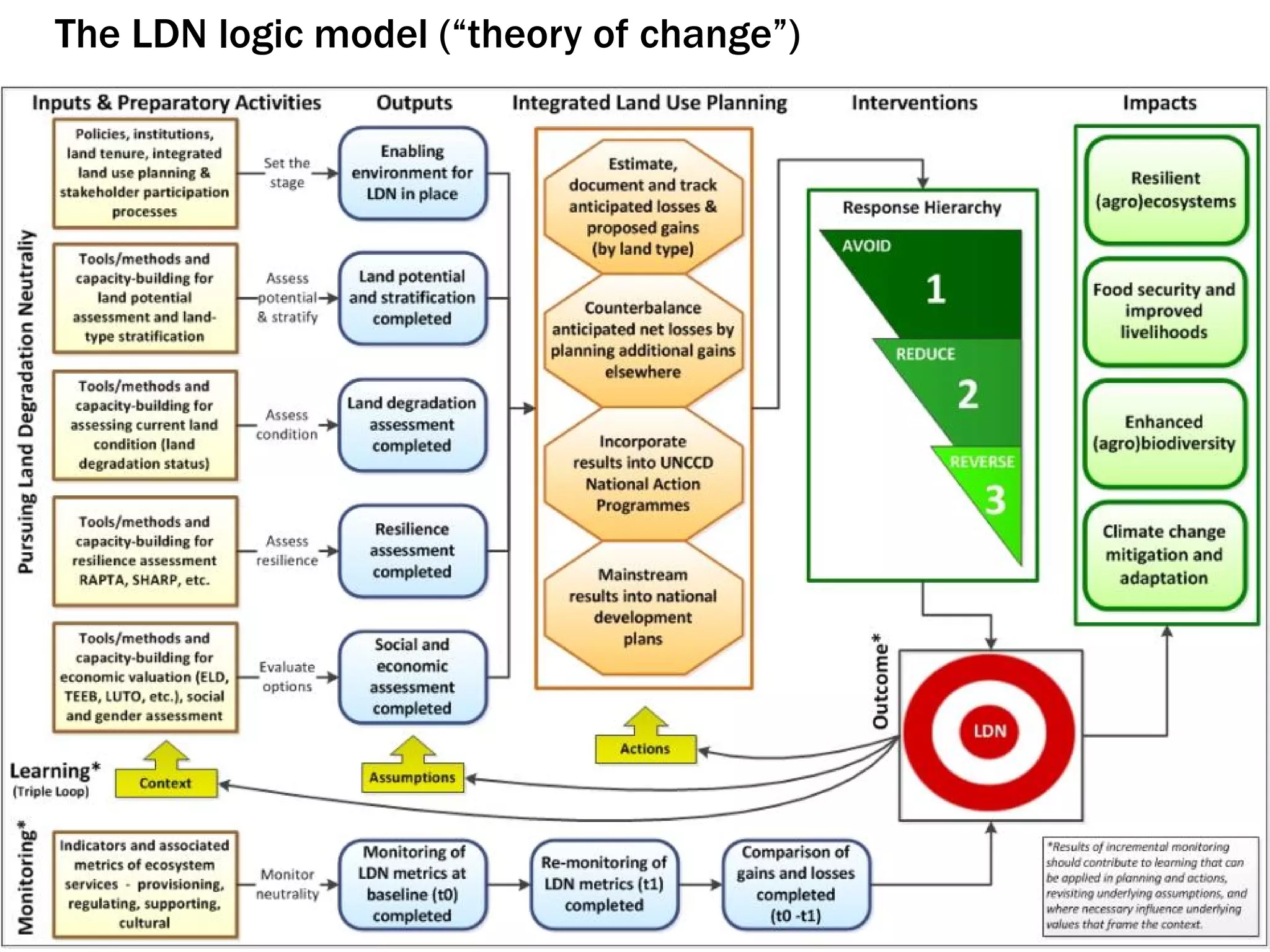 The Scientific Conceptual Framework for Land Degradation Neutrality | PDF