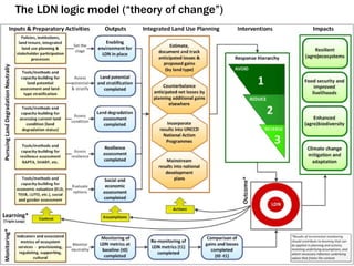 The Scientific Conceptual Framework for Land Degradation Neutrality | PDF