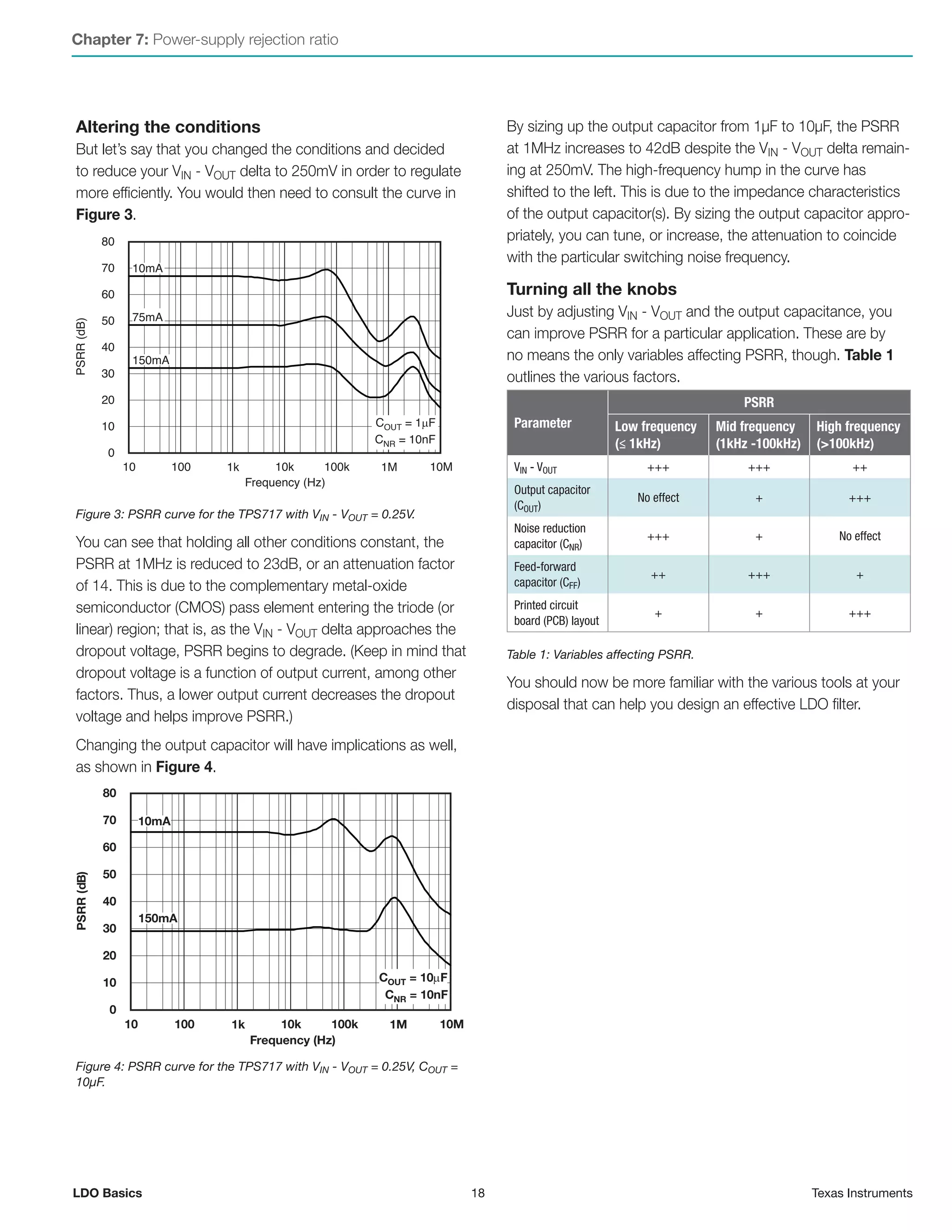 Ldo basic | PDF