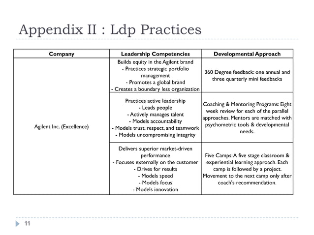 Ldp best practice open | PPTX