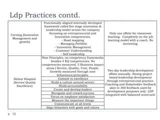 Ldp best practice open | PPTX
