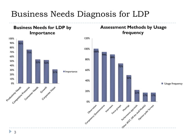 Ldp best practice open | PPT