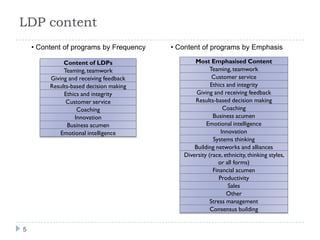 Ldp best practice open | PPTX