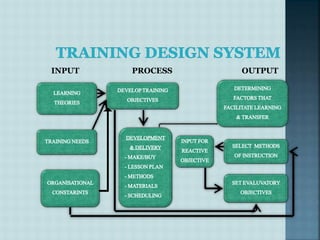 Learning and Development - Designing, training and development | PPT