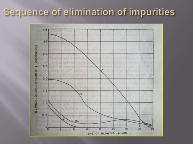 LD process | PPTX | Chemistry | Science