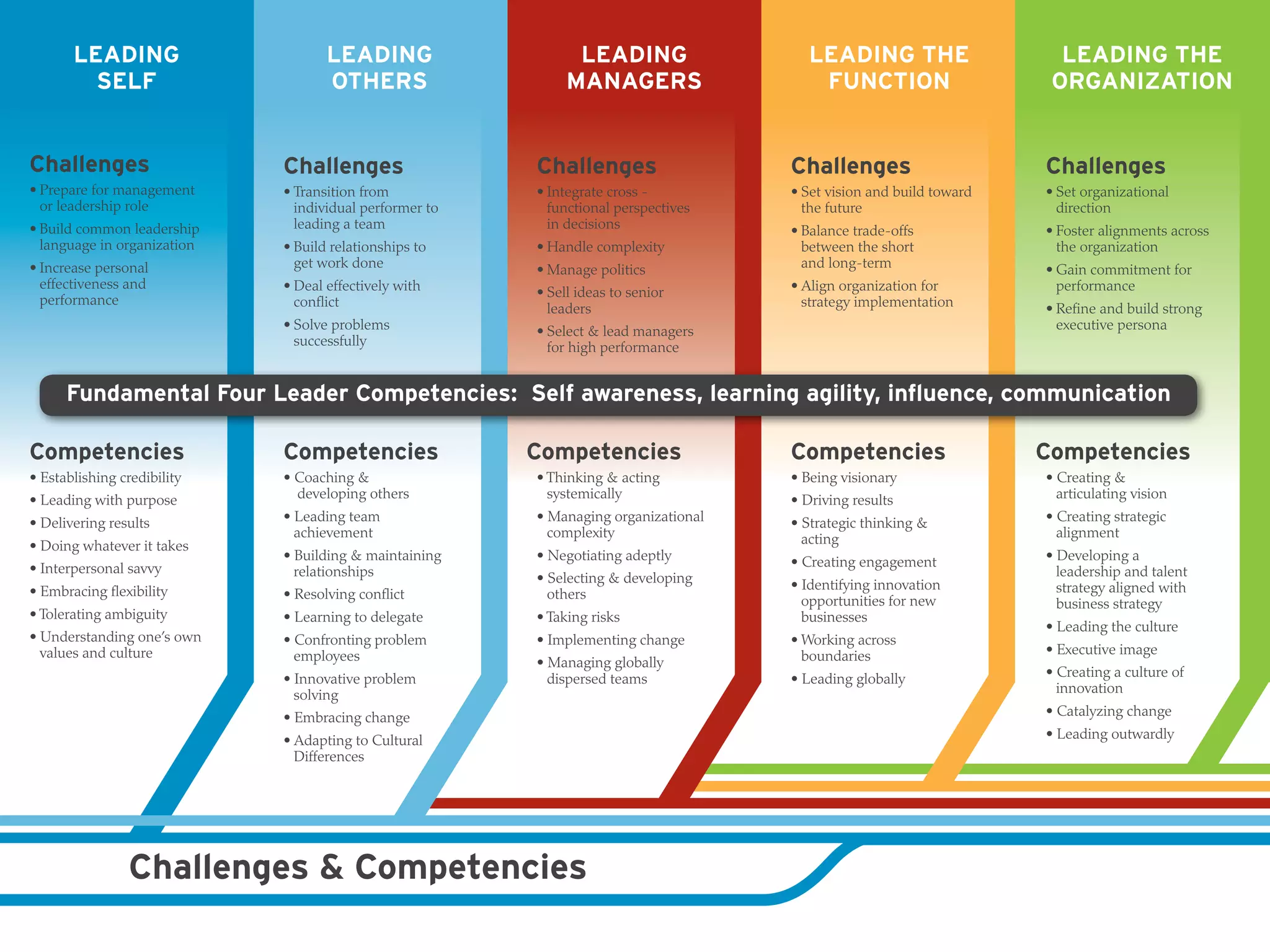 Leader Development Roadmap by CCL | PDF
