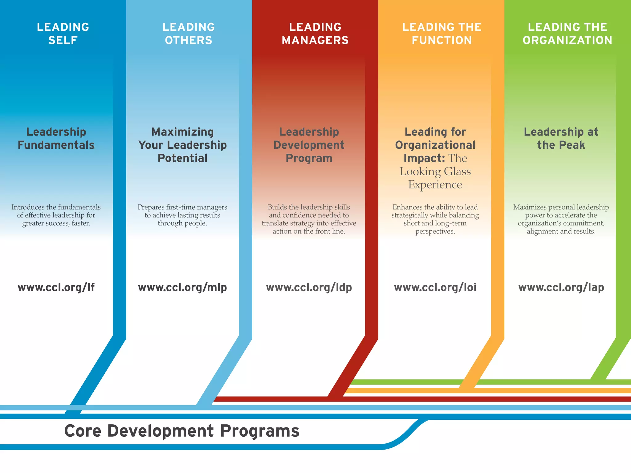 Leader Development Roadmap by CCL | PDF