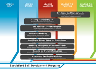 Leader Development Roadmap by CCL | PDF