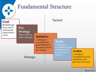 LDR 660 - Strategic Issues | PPT