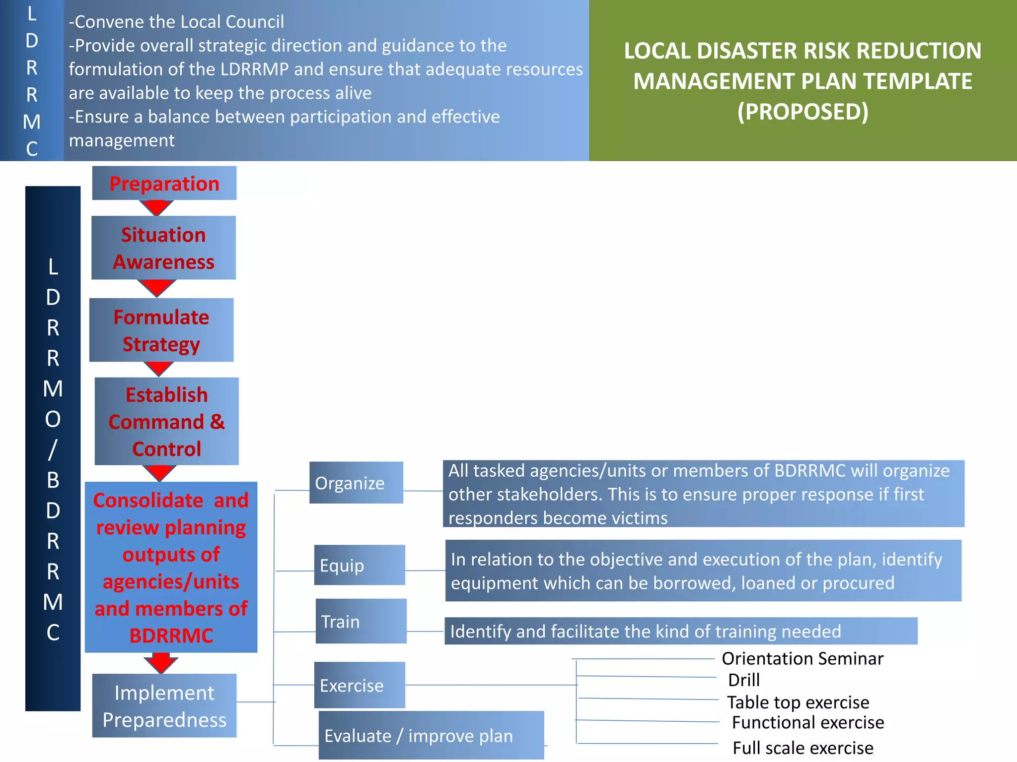 Proposed Local Disaster Risk Reduction Management Planning Process | PPTX