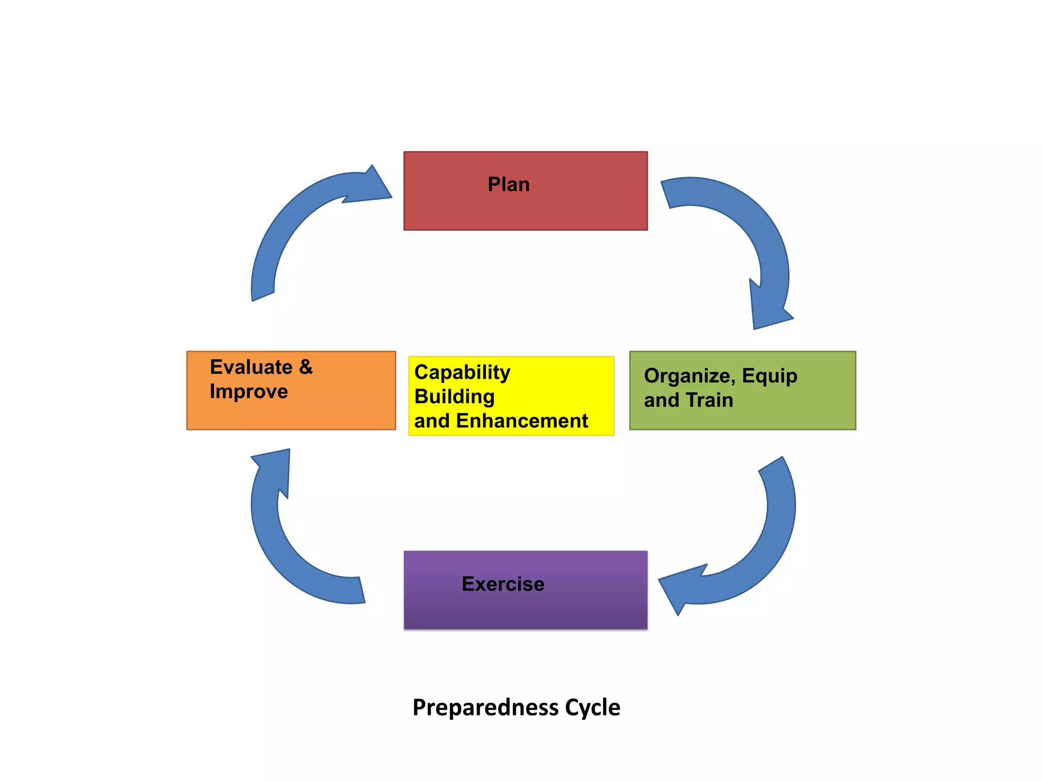 Proposed Local Disaster Risk Reduction Management Planning Process | PPTX