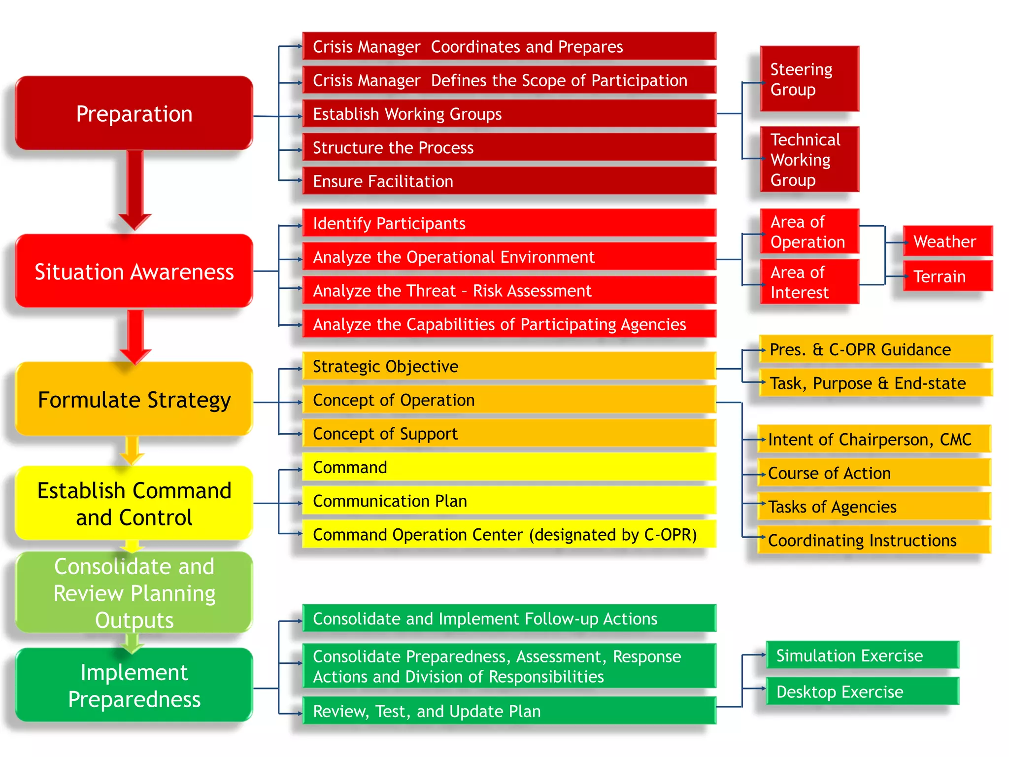 Proposed Local Disaster Risk Reduction Management Planning Process | PPTX