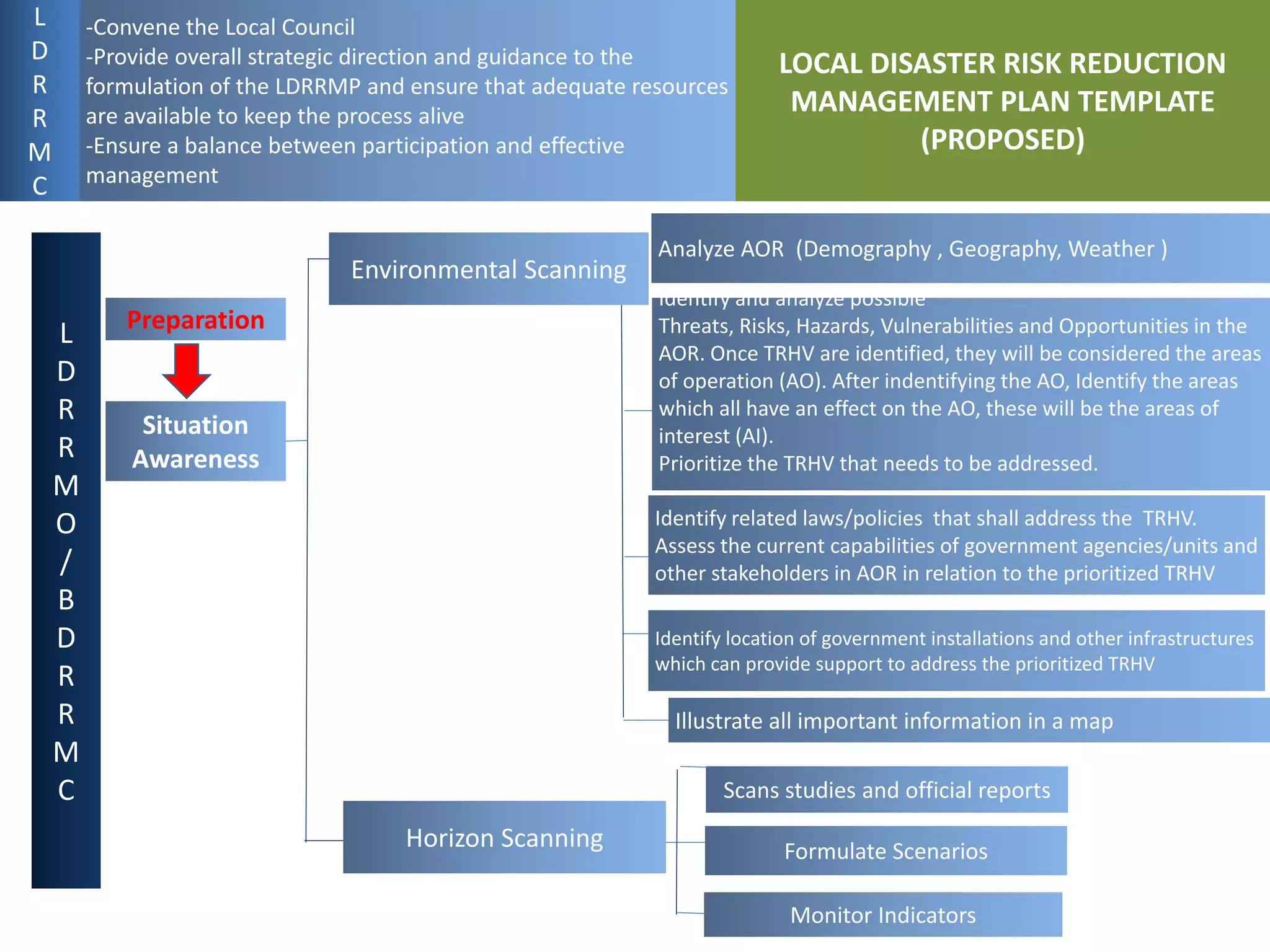 Proposed Local Disaster Risk Reduction Management Planning Process | PPTX