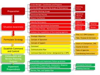 Proposed Local Disaster Risk Reduction Management Planning Process | PPTX