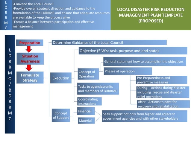 Proposed Local Disaster Risk Reduction Management Planning Process | PPTX