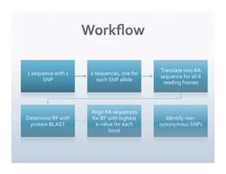 Non-synonymous SNP ID | PDF | Genetics | Science