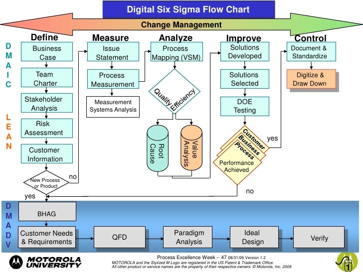 Digital Six Sigma integration with Directed Innovation for Generation…