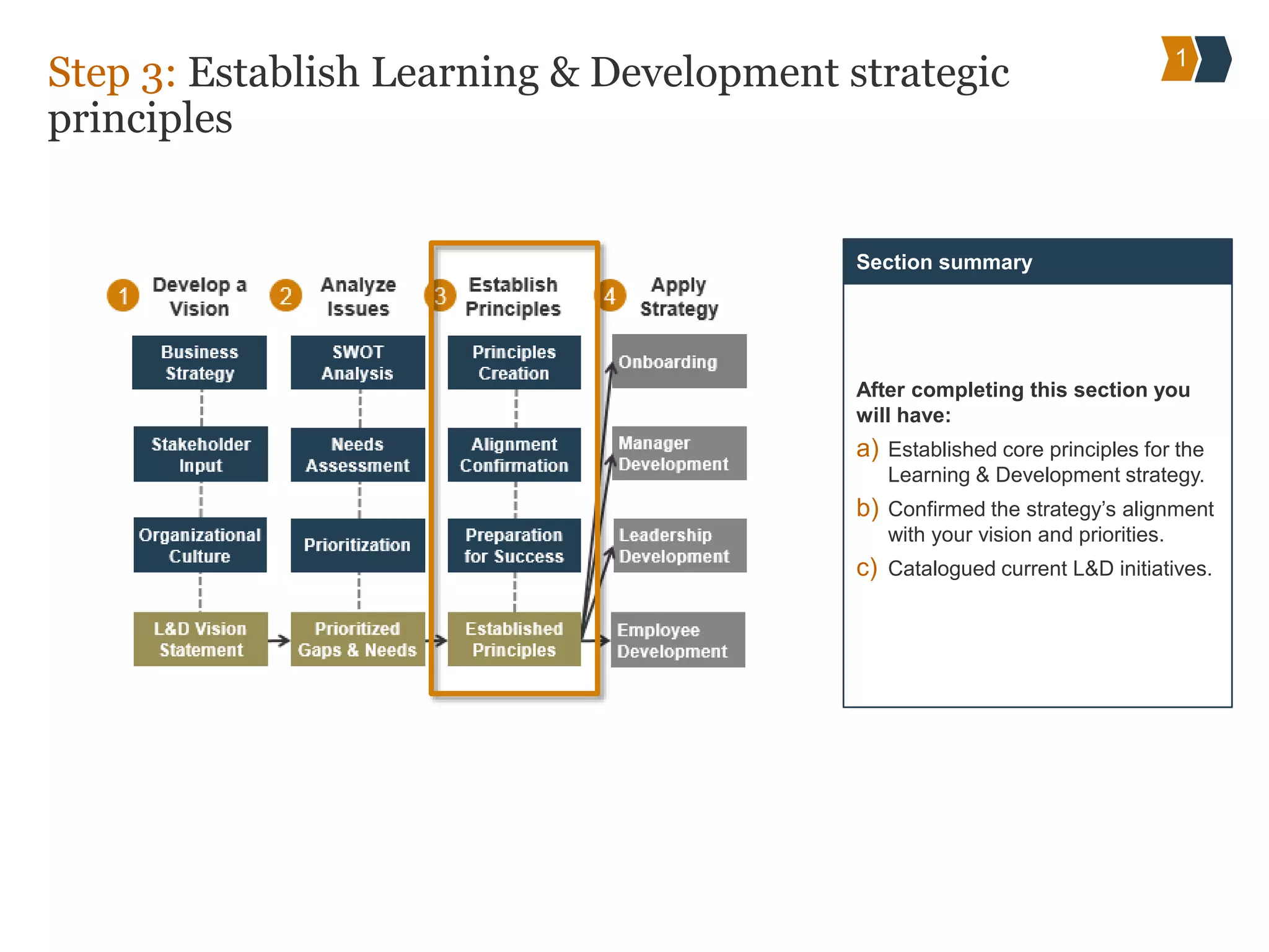 Learning and Development Strategy and Execution | PPTX