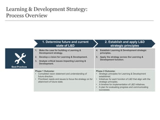 Learning and Development Strategy and Execution | PPTX