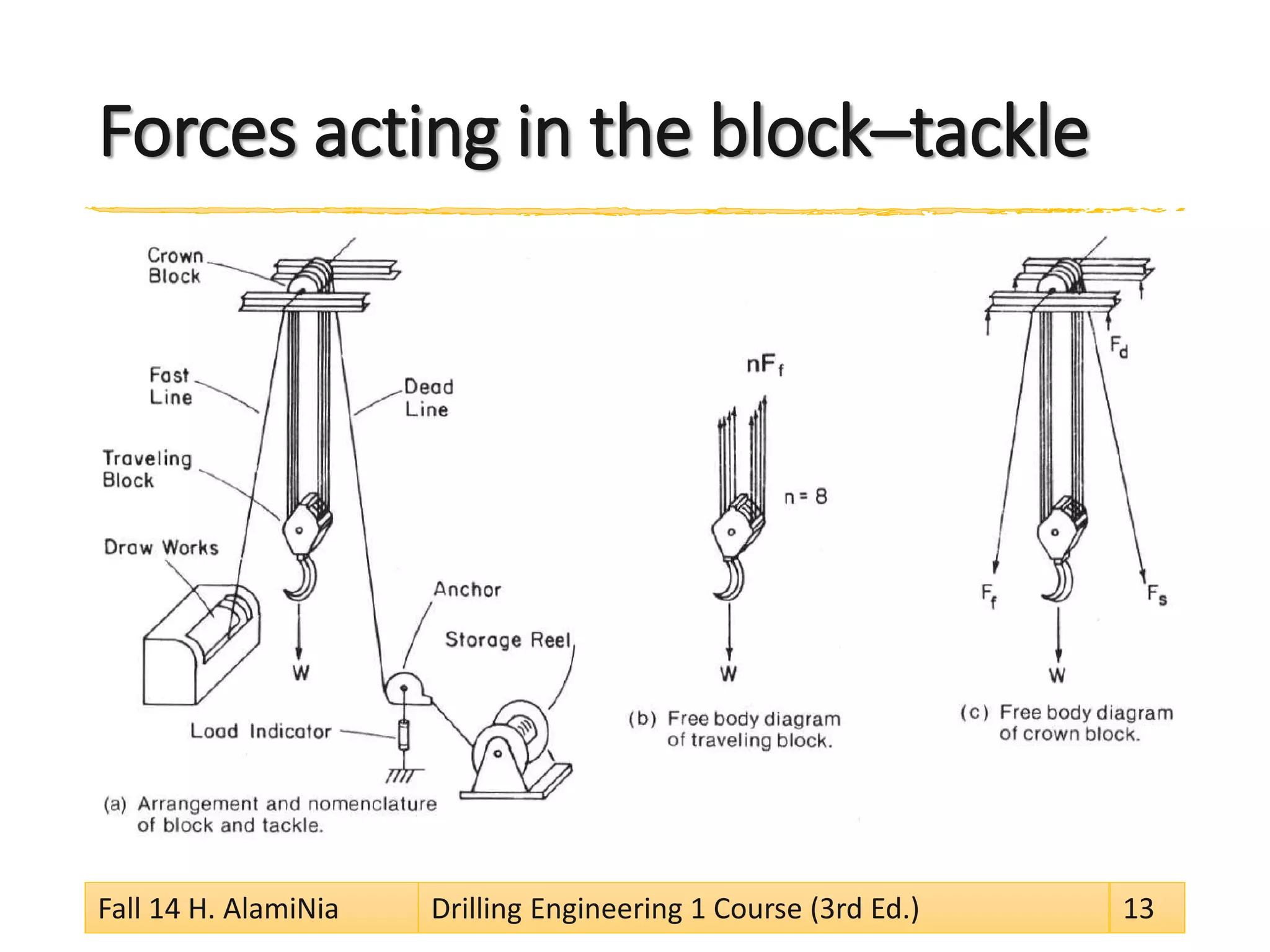 Hoisting System | PDF