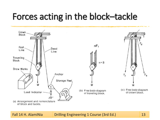 Hoisting System | PDF