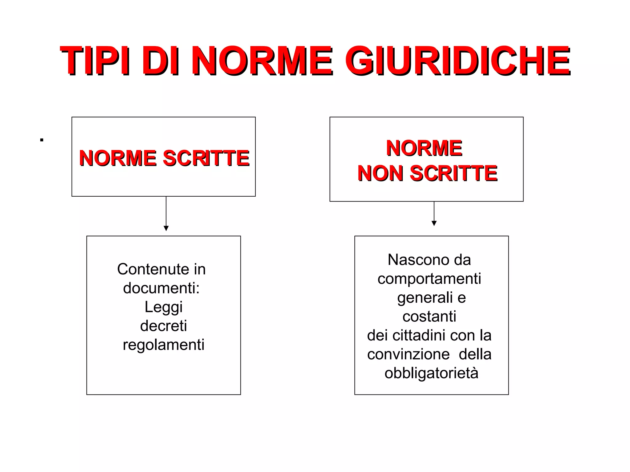 Le norme giuridiche | PPT