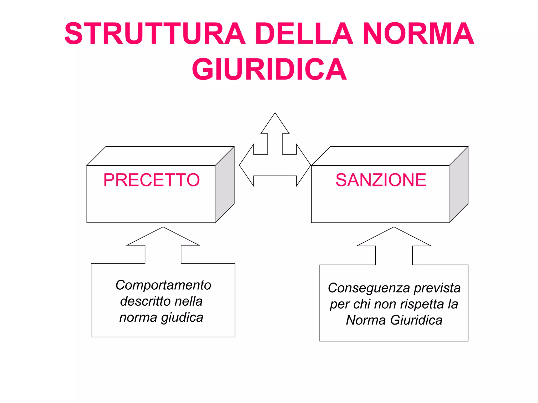 Le norme giuridiche | PPT