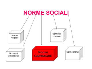 Le norme giuridiche | PPT