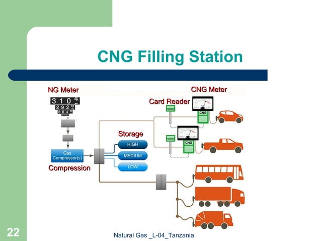 Le 03 Natural Gas (NG) Transportation and Distribution | PPT ...