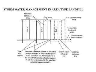 Leachate collection system in municipal solid waste.pptx