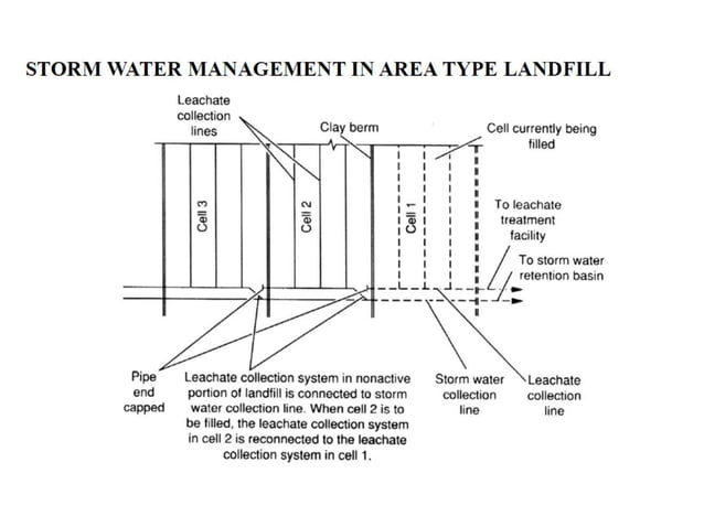 Leachate collection system in municipal solid waste.pptx