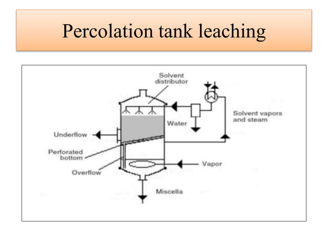 Leaching | PPTX | Chemistry | Science