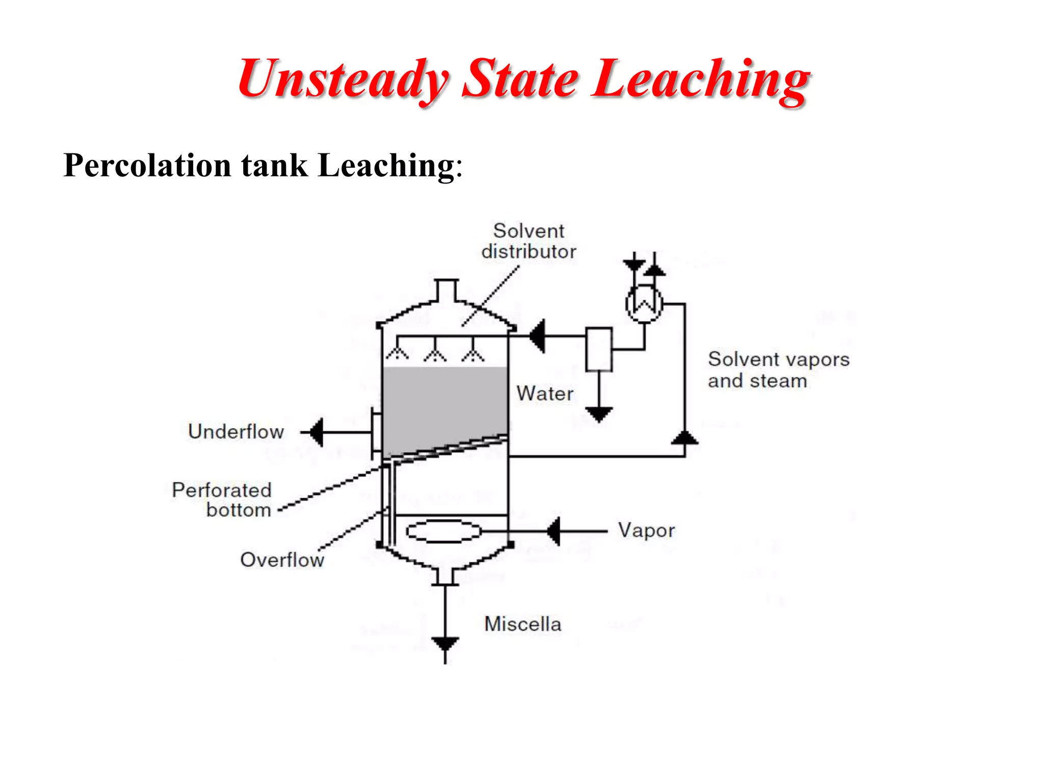 Leaching equipmnts | PPTX
