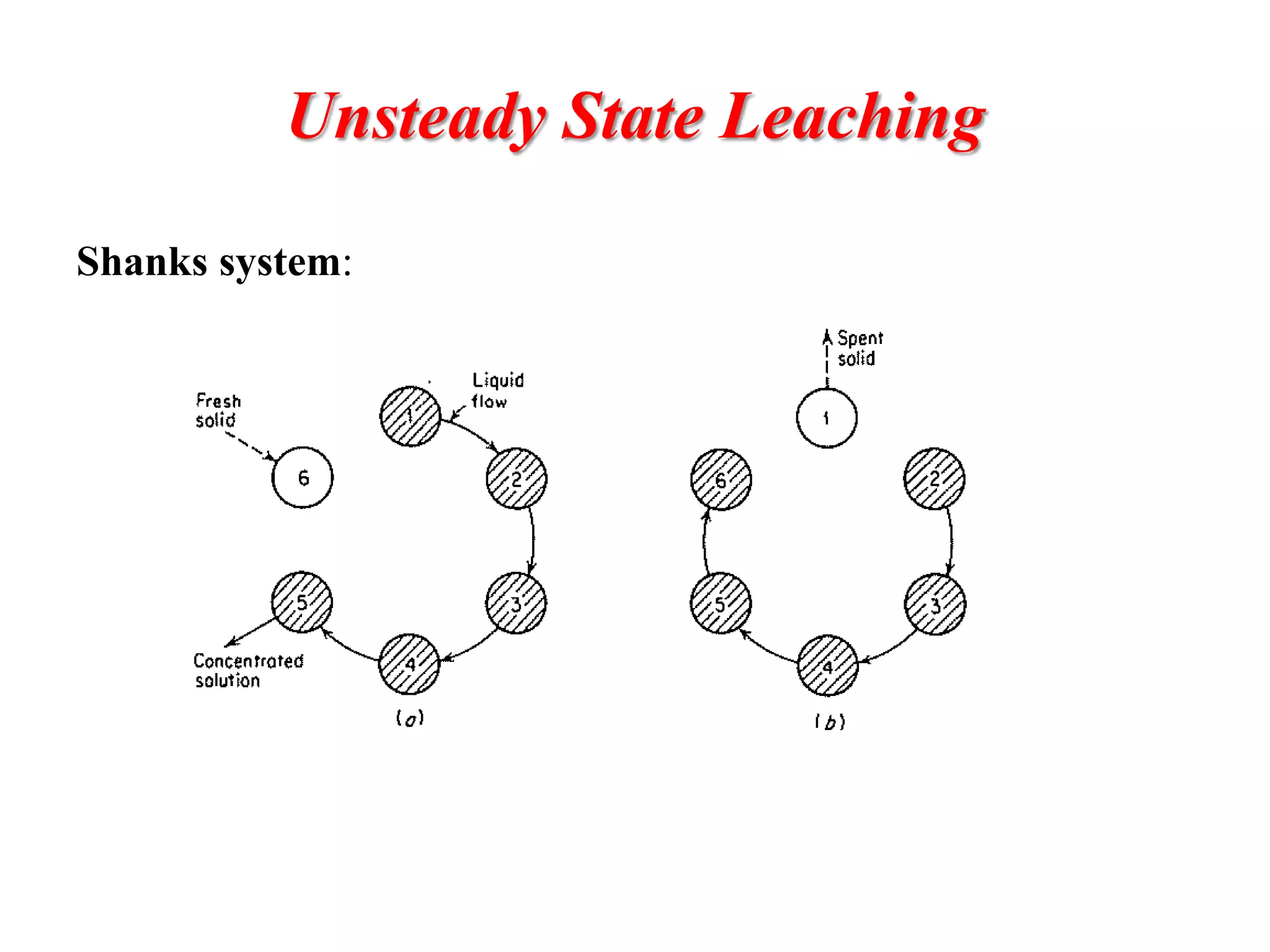 Leaching equipmnts | PPTX