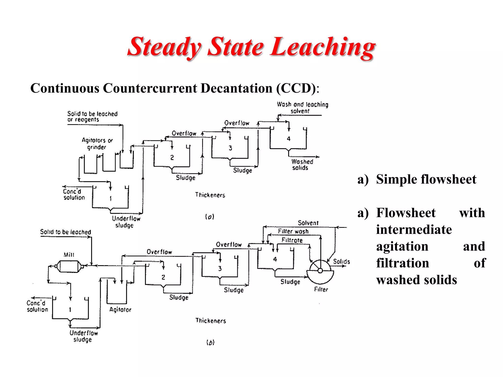 Leaching equipmnts | PPTX
