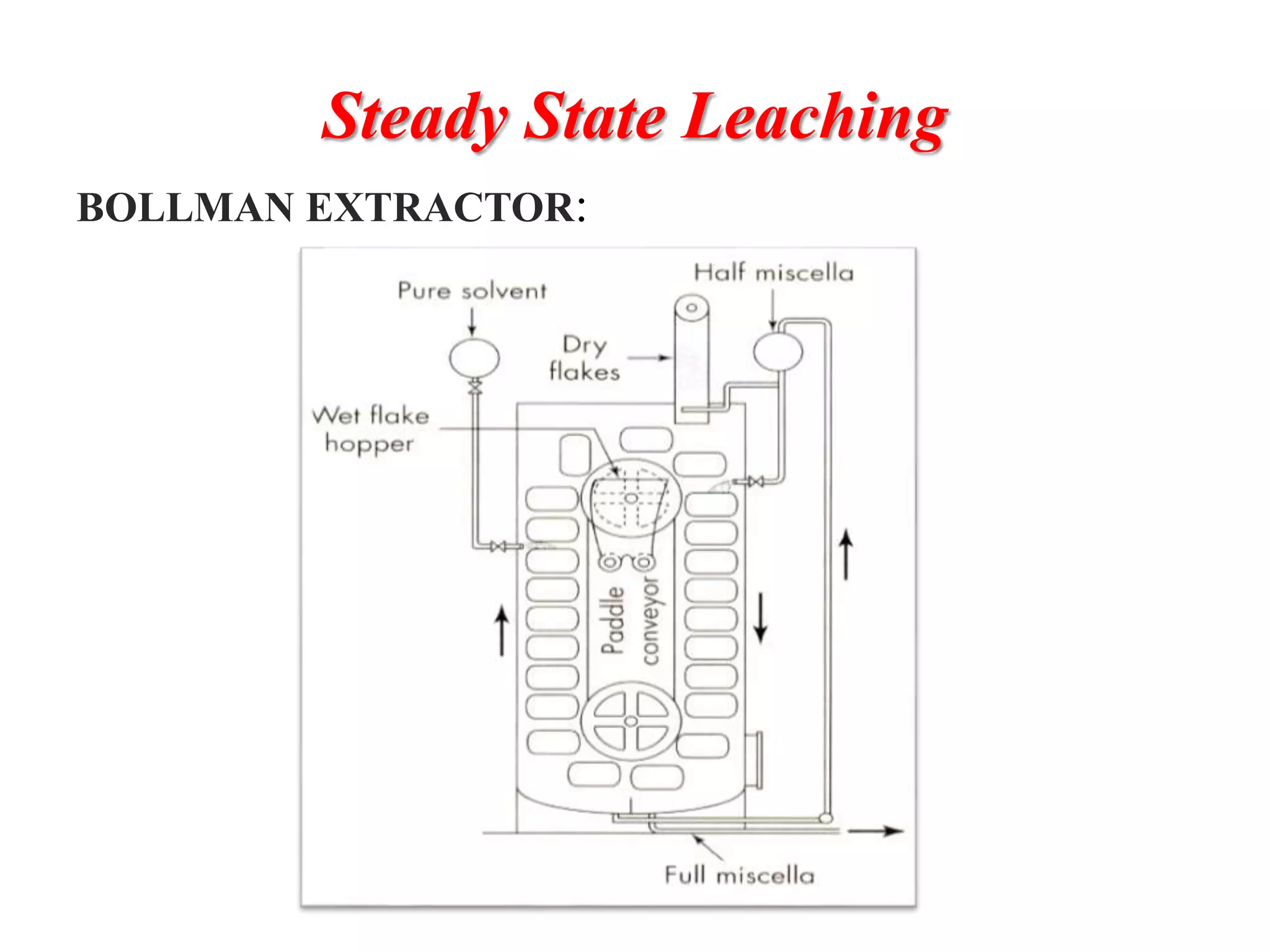 Leaching equipmnts | PPTX