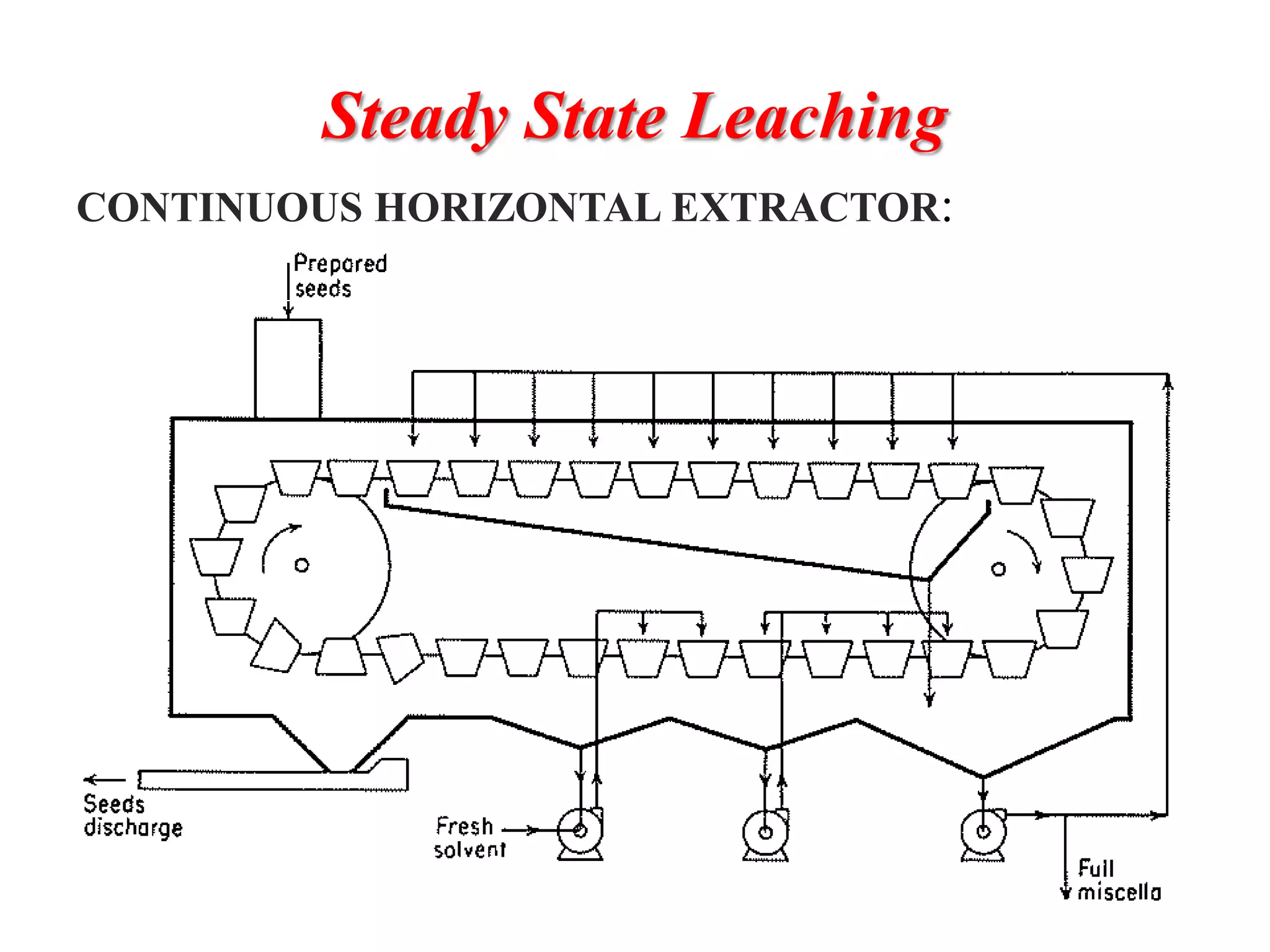 Leaching equipmnts | PPTX