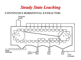 Leaching equipmnts | PPTX