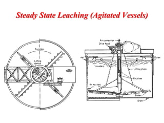 Leaching Equipment