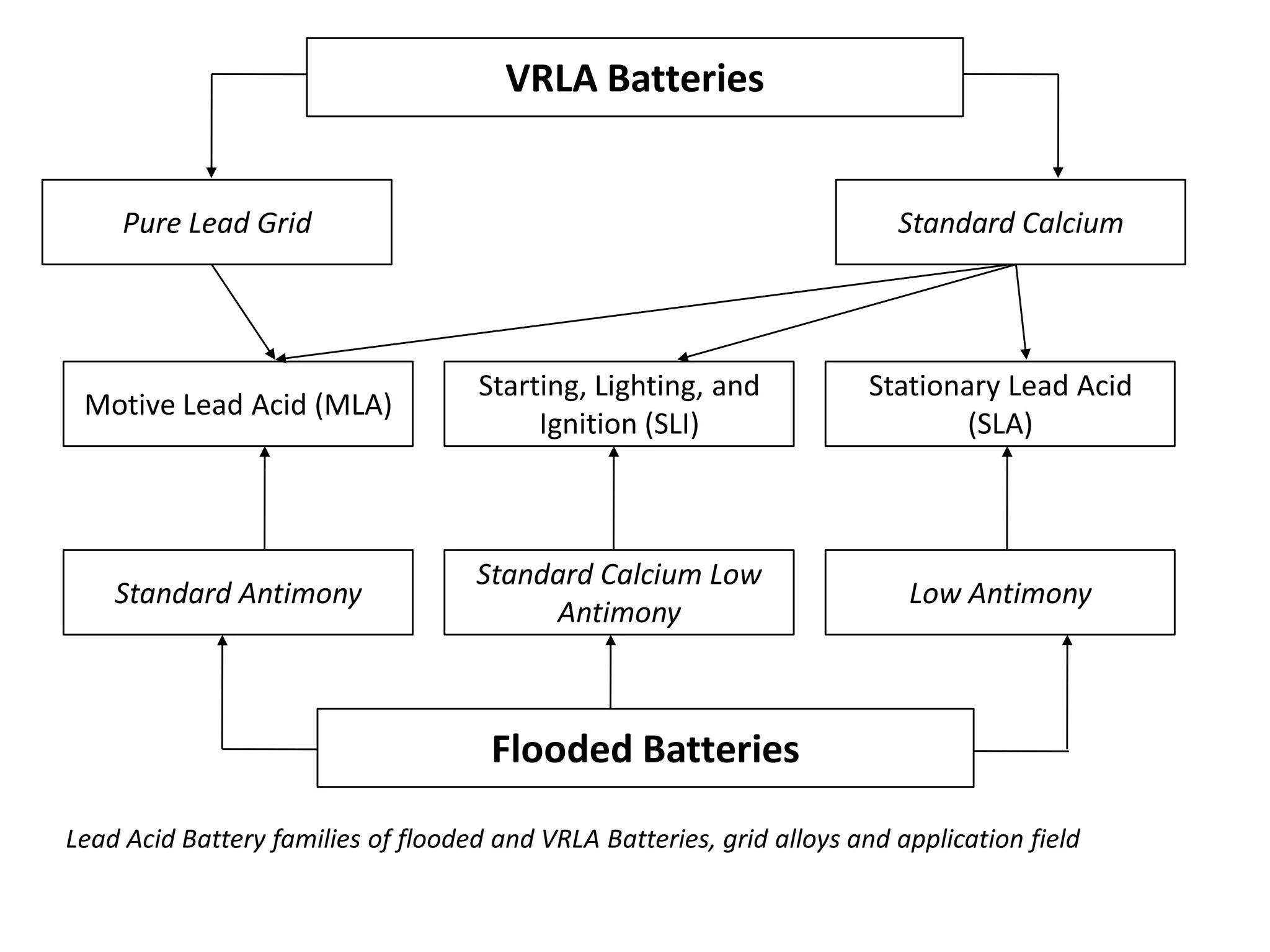 Lead Acid Battery I | PDF