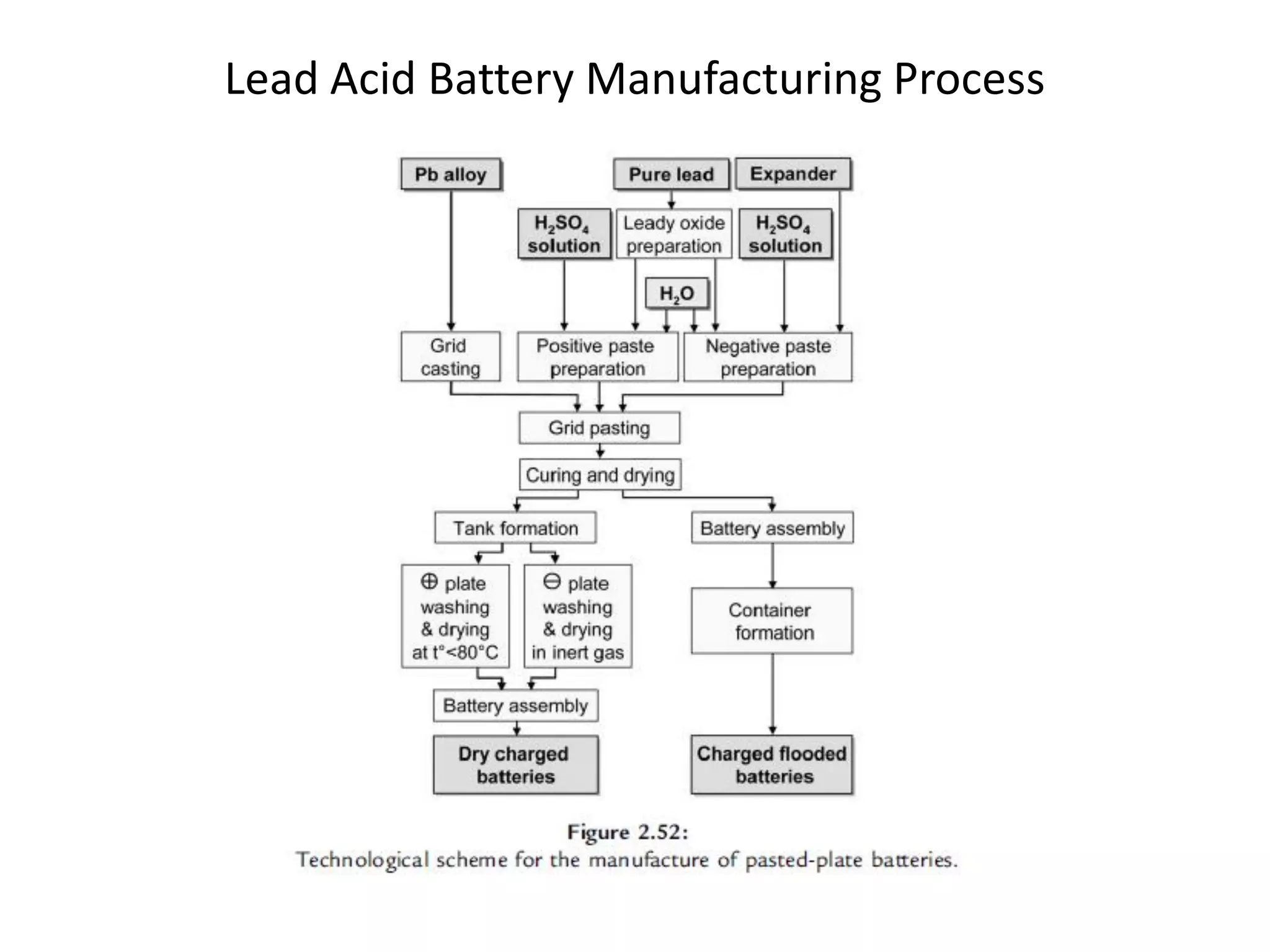 Lead Acid Battery I | PDF
