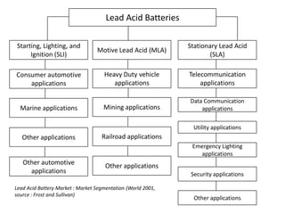 Lead Acid Battery I | PDF